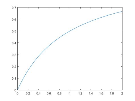 matlab plotting a function stack overflow