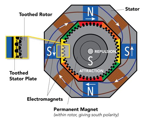 Stepper Motor Working Principle And Application Infoupdate Org