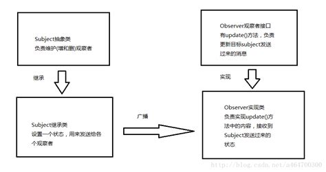 设计模式之观察者模式的java实现 设计模型观察者代码实现java csdn博客