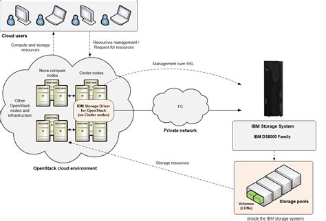 IBM Storage Driver For OpenStack Cinder 25 1 0 Dev61 Documentation