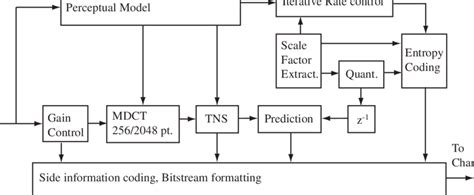 mpeg 4 advanced audio coder aac download scientific diagram