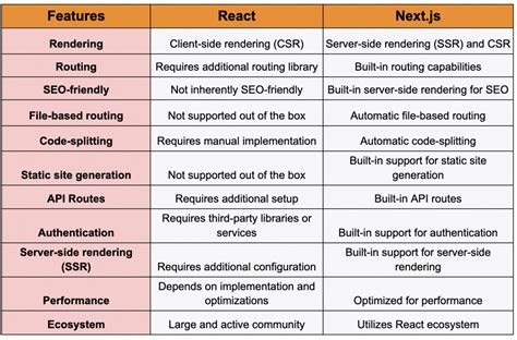 react vs next js which is the best framework for front end in 2023
