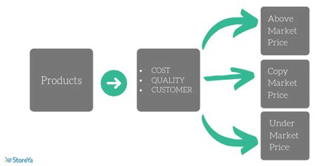 Your Guide To Perfectly Pricing A Product Business2Community