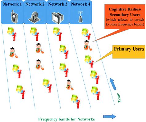 the dynamic spectrum allocation policy download scientific diagram