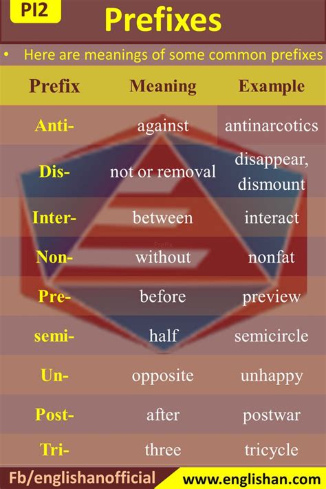 Prefixes And Suffixes With Definition List And Examples Flashcards PDF