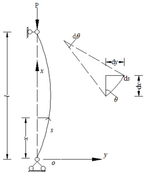 deformation of column under axial compression download scientific diagram