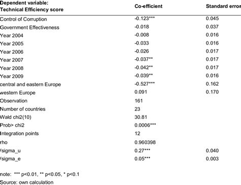 random effect tobit model regression analysis of panel data download table
