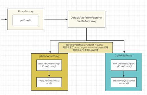 spring aop源码分析篇四 jdk动态代理 jdkdynamicaopproxy 和cglib代理 objenesiscglibaopproxy jdk动态代理源码 csdn博客