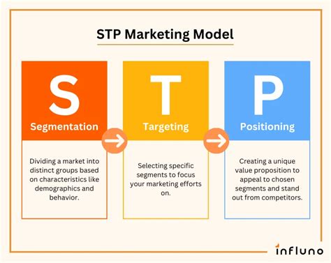Stp Marketing What It Is How To Use And Real World Examples