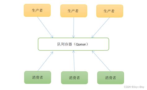 双队列 多线程 模拟 生产者 消费者模式 python 使用生产者消费者模式写一个不同线程处理的消息队列 csdn博客