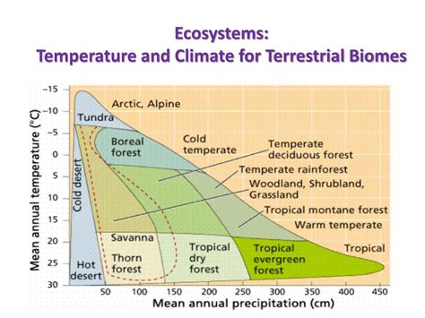 PPT 2017 Science Olympiad Official Ecology Presentation PowerPoint