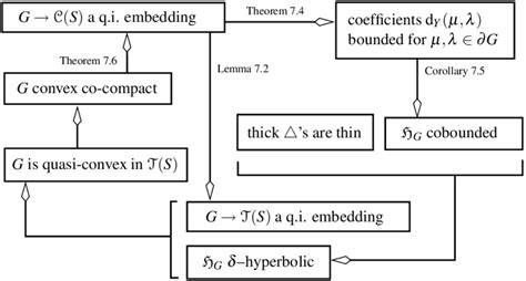 quasi isometrically embedding in c s and convex cocompactness download scientific diagram