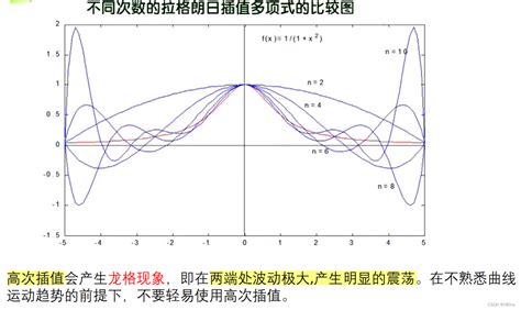 数学建模：4 插值法 三次埃尔米特插值又称为什么 csdn博客