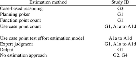 identified effort estimation methods download table