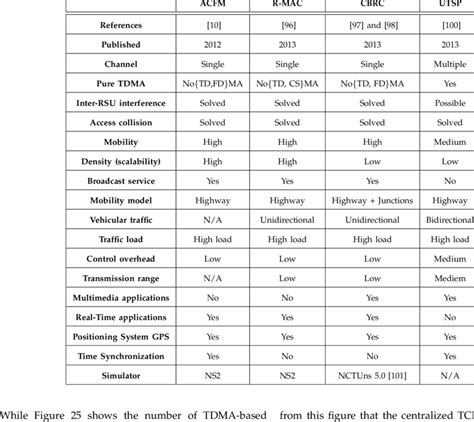 qualitative comparison of tdma based mac protocols in centralized download table