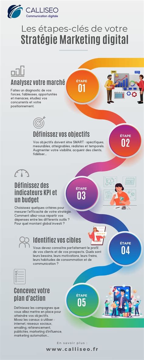 Les étapes clés d une stratégie marketing digital Calliseo