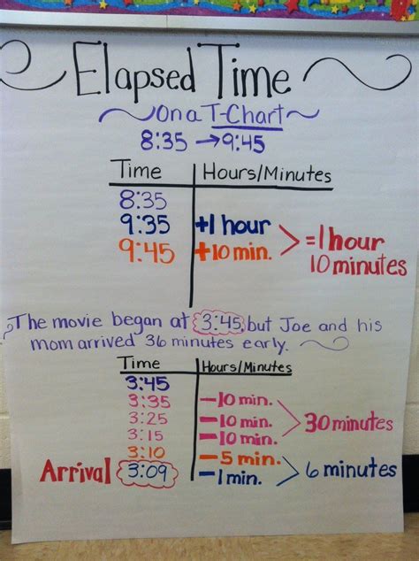 Elapsed Time Using A T Chart