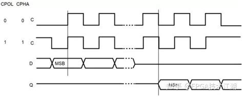 fpga零基础学习：spi 协议驱动设计 知乎