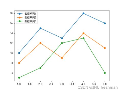 python 之利用plt legend 添加图例 csdn博客