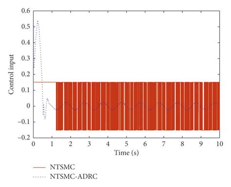 performance comparison between nonsingular terminal sliding mode download scientific diagram