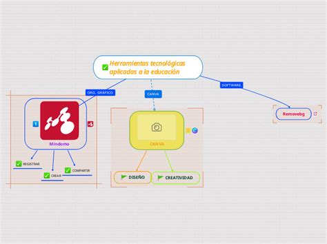 Herramientas tecnológicas aplicadas a la e Mind Map