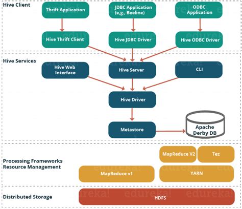 A Deep Dive Into Hive Architecture For Big Data Projects