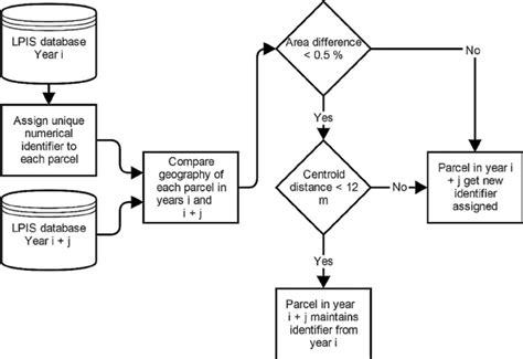 Flowchart For Remainder