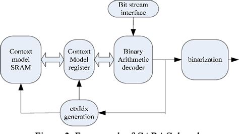 figure 1 from a high performance vlsi architecture for cabac decoding in h 264 avc semantic