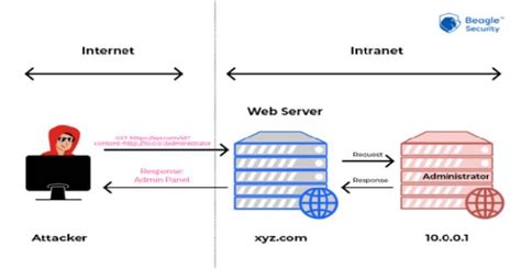 server side request forgery ssrf attack [4] download scientific diagram