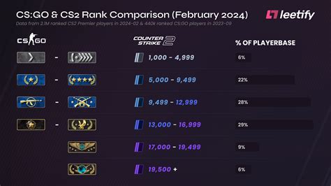Cs Ranks Distributions And Comparison To Cs Go