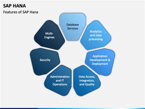 Sap Hana Powerpoint And Google Slides Template Ppt Slides