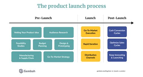 The Ultimate Guide To Crafting A Successful Product Launch Strategy