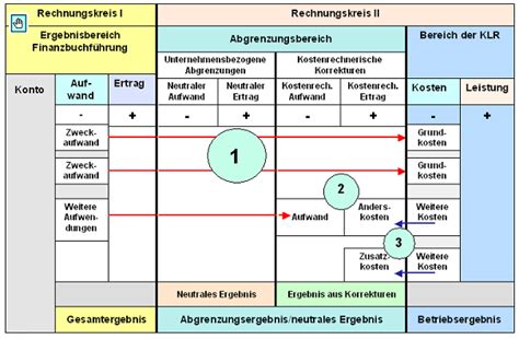 Kostenartenrechnung
