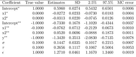 bayesian compound poisson mixed models for longitudinal semi continuous data with non ignorable