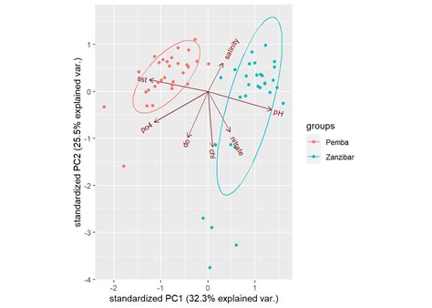 a simple principal component analysis pca in r masumbuko semba s blog