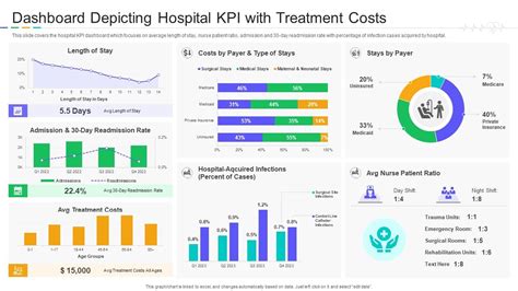 Dashboard Depicting Hospital Kpi With Treatment Costs Presentation