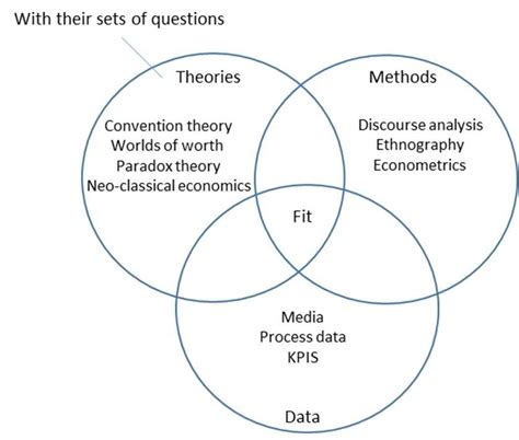 Rationale For Mixed Methods The Fit Between Theory Data And Methods