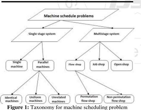 figure 1 from using two stage hybrid algorithm for solving flow shop scheduling problem