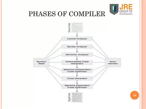 Basics Of Compiler Design PPT