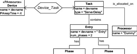 mtl relation for the transformation of uml device to lqn task download scientific diagram