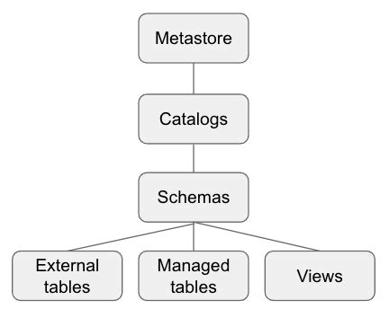 Databricks Unity Catalog A Comprehensive Guide To Managing Your Data