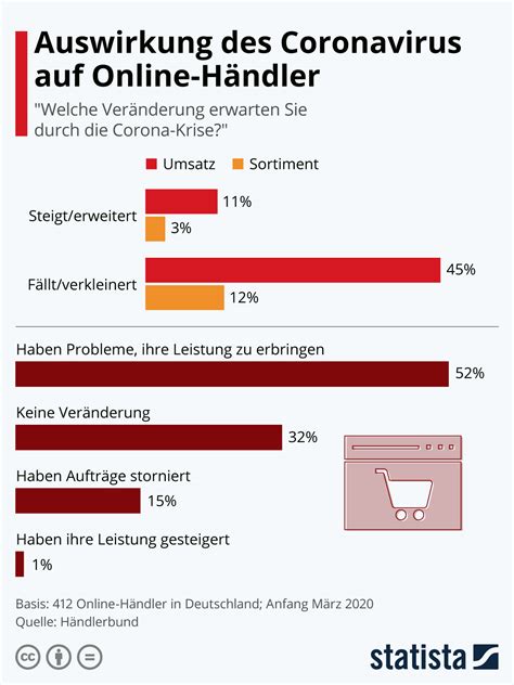 Infografik Auswirkungen des Coronavirus auf Online Händler Statista