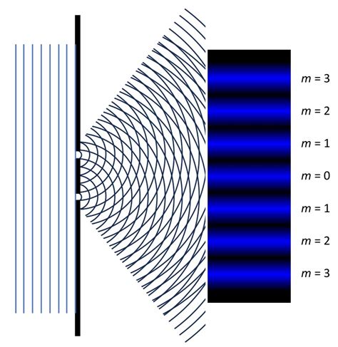 Two Slit Interference