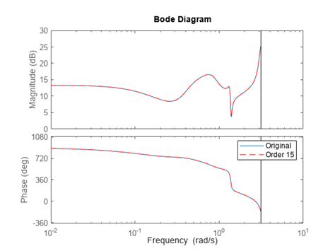 balanced truncation model order reduction matlab