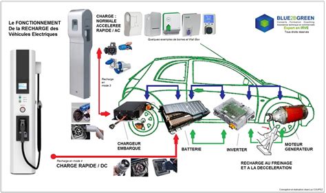 Schéma fonctionnement voiture électrique