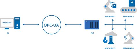 how to use opc ua with a windows client mb datasuite