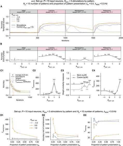influence of symmetric and asymmetric anti hebbian stdp on learning download scientific