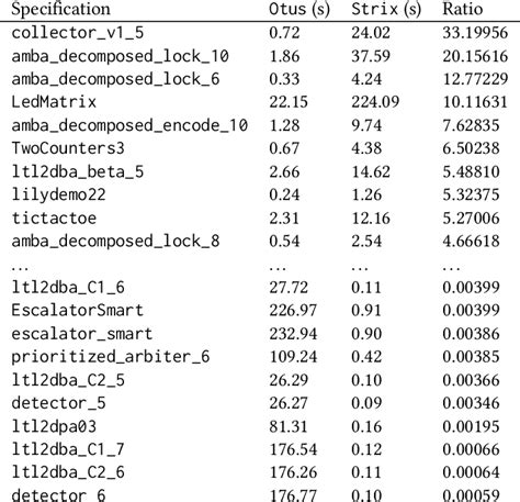table 1 from almost symbolic synthesis via ∆ 2 normalisation for linear temporal logic