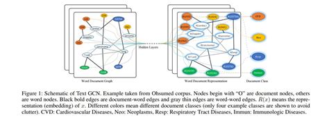 bertgcn transductive text classification by combining gcn and bert lavine hu