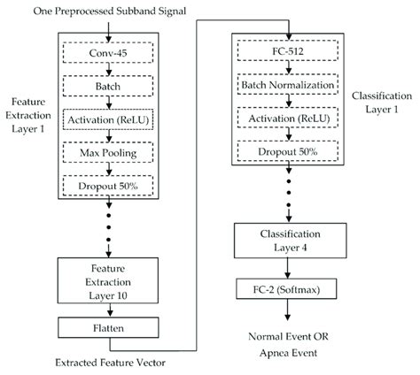 block diagram of the 1d deep cnn model for identifying normal and apnea download scientific